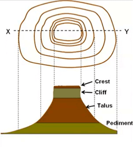 Slope Development - Geography Optional for UPSC (Notes) PDF Download