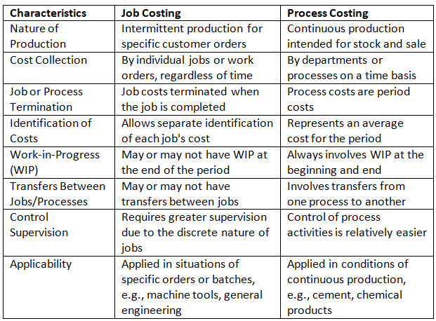 Costing and Budgetary Control Methods: Process Costing - Management ...
