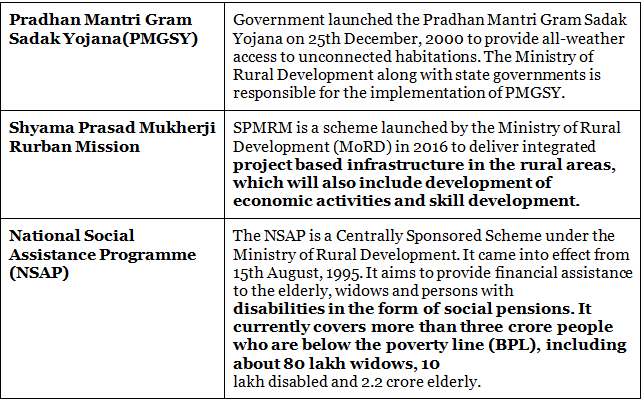 Integrated Rural Development Programmes - Geography Optional for UPSC ...