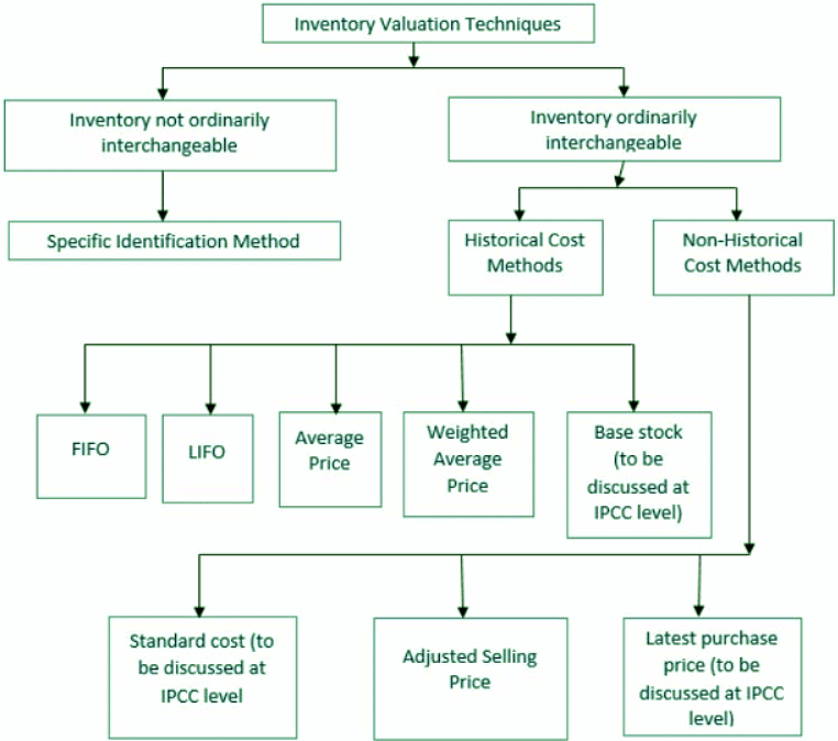 Inventory Valuation and Depreciation - Management Optional Notes for ...