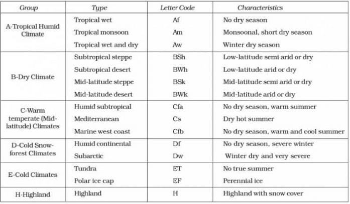Koppen’s , Thornwaite’s and Trewar Tha’s Classification of World’s ...