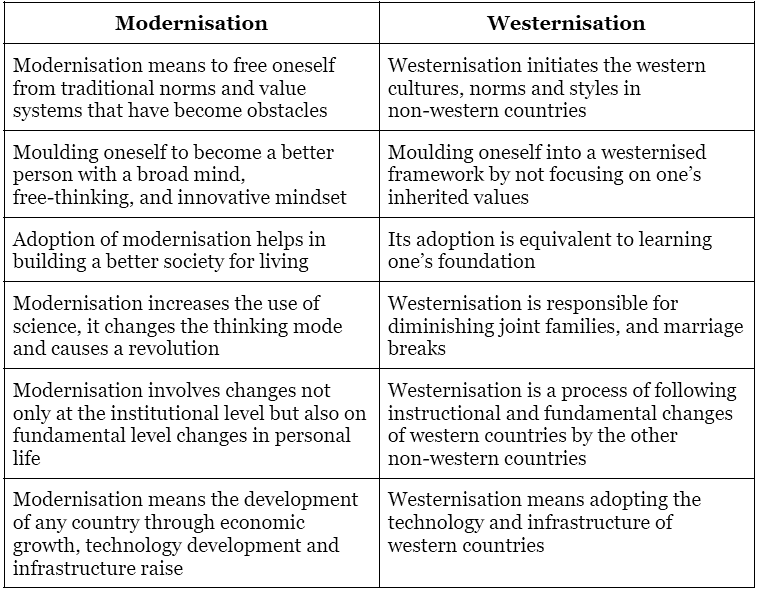 Difference between Modernization and Westernization - Anthropology Optional for UPSC PDF Download