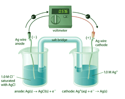 Cell Potential Under Nonstandard Conditions - Chemistry Optional Notes ...