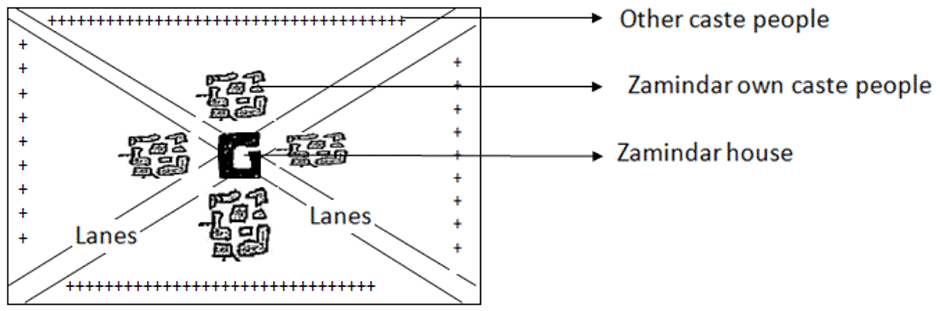 Types, Patterns and Morphology of Rural Settlements - Geography ...