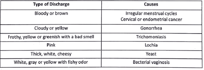 Leucorrhea and STDs - Medical Science Optional Notes for UPSC PDF Download