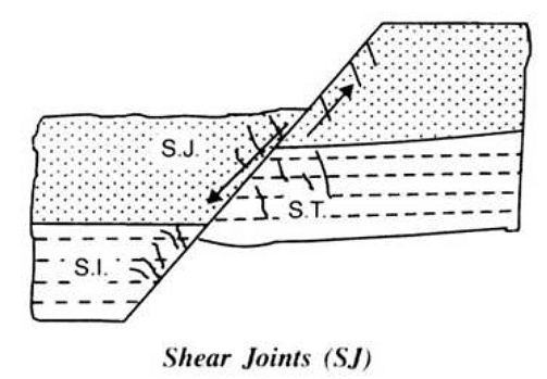 Classification of Joints - Geology Optional Notes for UPSC PDF Download
