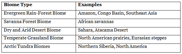 Biosphere: Biomes - Zoology Optional Notes for UPSC PDF Download