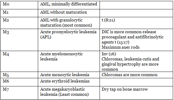 AML: Pathology - Medical Science Optional Notes for UPSC PDF Download