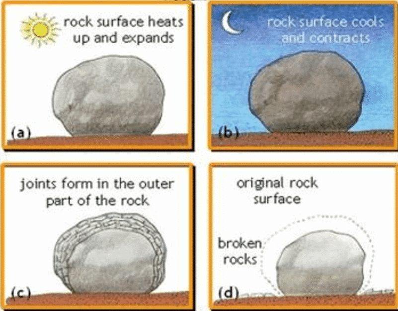 Development of Modern Landforms - Geography Optional for UPSC (Notes ...
