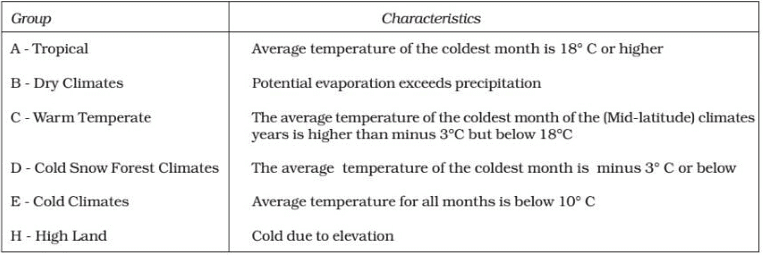 Koppen’s , Thornwaite’s and Trewar Tha’s Classification of World’s ...