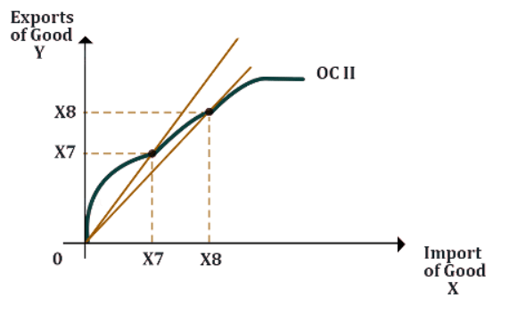 International Trade Dynamics: Terms of Trade, Offer Curve, and ...