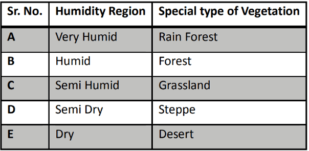 Koppen’s , Thornwaite’s & Trewar Tha’s Classification of World’s ...