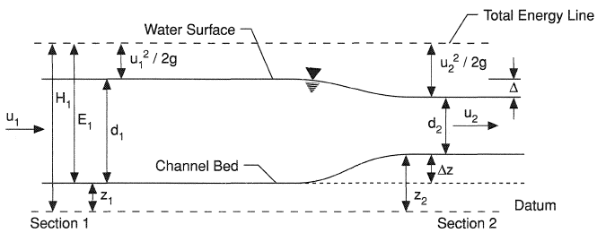 Momentum and Energy Correction Factors - Civil Engineering Optional ...