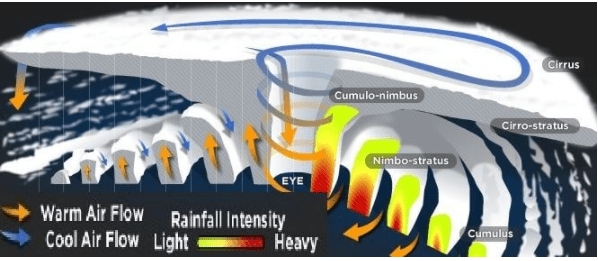 Temperate and Tropical Cyclones - Geography Optional for UPSC (Notes ...
