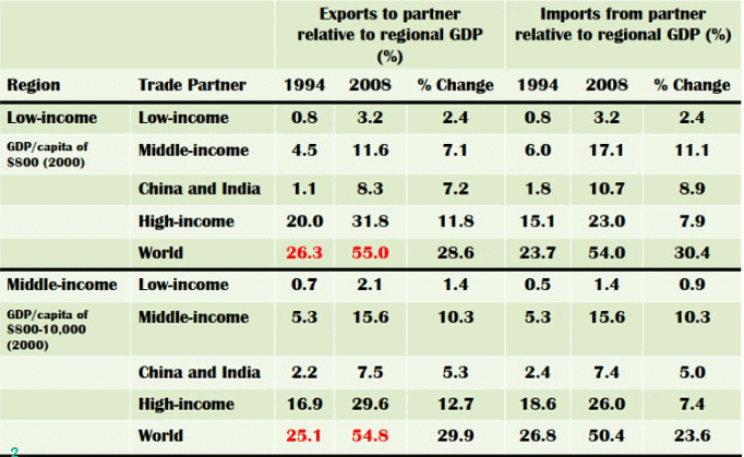 Patterns of World Trade - Geography Optional for UPSC (Notes) PDF Download