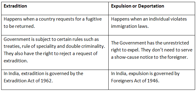 Extradition and Asylum - Law Optional Notes for UPSC PDF Download