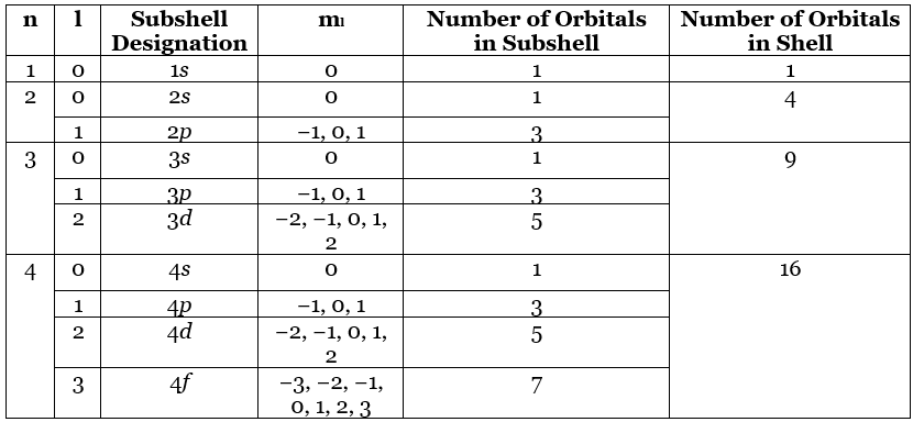 Hydrogen Atom Wave Functions And Quantum Numbers Chemistry Optional