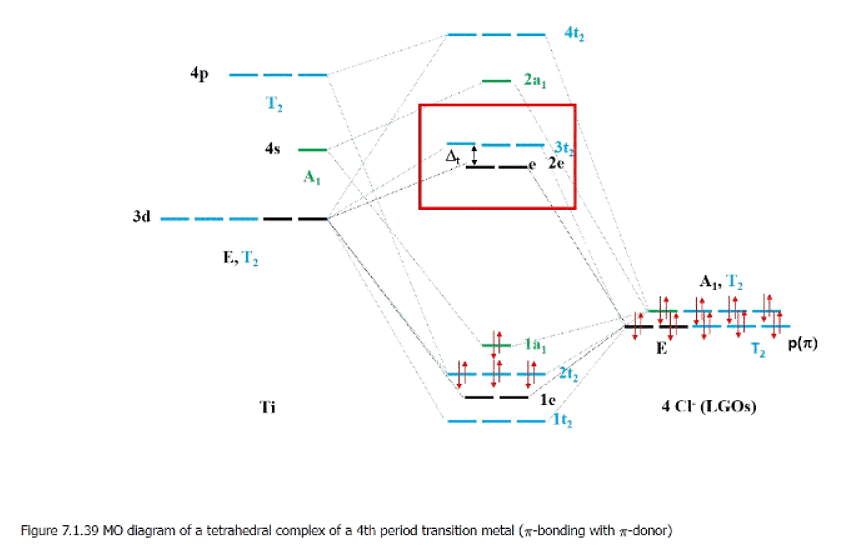 VBT, CFT and LFT Theories - 3 - Chemistry Optional Notes for UPSC PDF ...