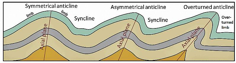 Classification of Folds - Geology Optional Notes for UPSC PDF Download