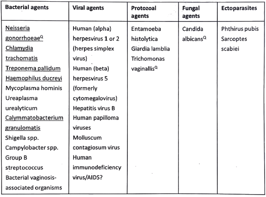 Leucorrhea and STDs - Medical Science Optional Notes for UPSC PDF Download