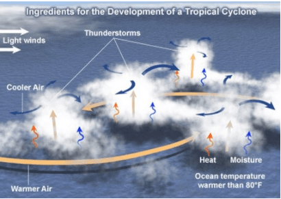 Temperate and Tropical Cyclones - Geography Optional for UPSC (Notes ...