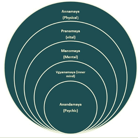 The Indian Approach to Personality - Psychology for UPSC Optional ...