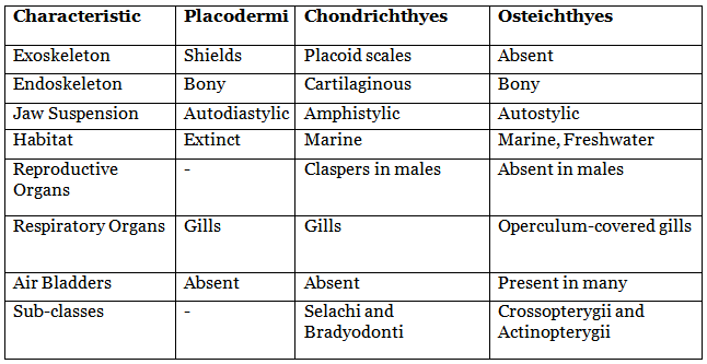 Pisces: Overview - Zoology Optional Notes for UPSC PDF Download