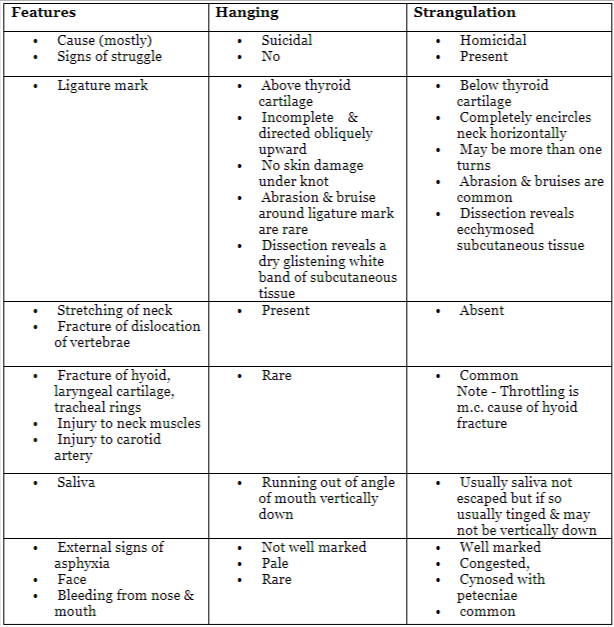 Asphyxia - Medical Science Optional Notes for UPSC PDF Download