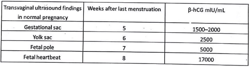 Diagnosis of pregnancy - Medical Science Optional Notes for UPSC PDF ...
