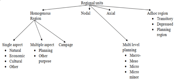 Types of Regions and Methods of Regionalisation - Geography Optional ...