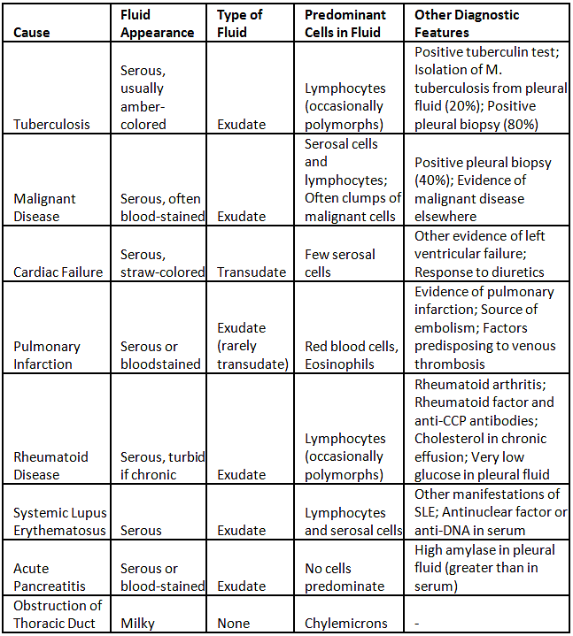 Pleural effusion - Medical Science Optional Notes for UPSC PDF Download