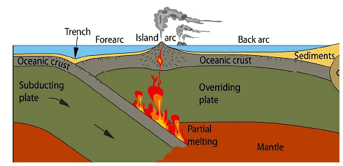 Island Arcs, Trenches - Geology Optional Notes for UPSC PDF Download
