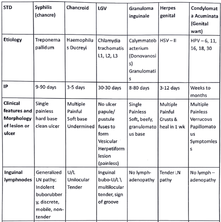 Leucorrhea and STDs - Medical Science Optional Notes for UPSC PDF Download
