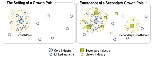 Growth Centres and Growth Poles - Geography Optional for UPSC (Notes ...