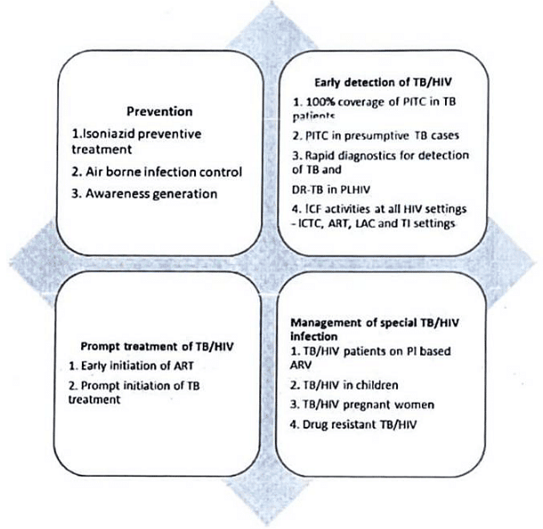 National AIDS Control Programme - Medical Science Optional Notes for ...