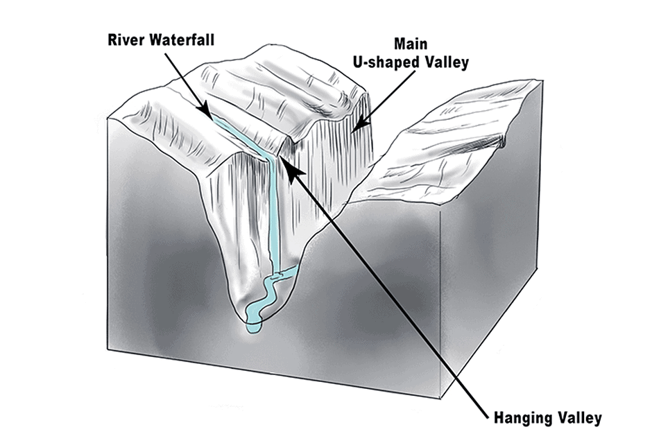 Development of Modern Landforms - Geography Optional for UPSC (Notes ...