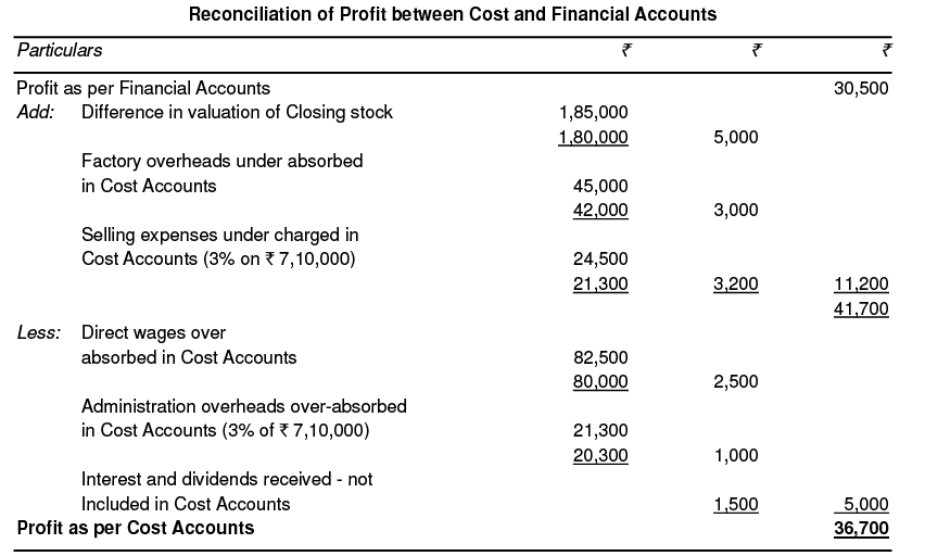 Cost Accounting: Reconciliation and Integration between Financial and ...