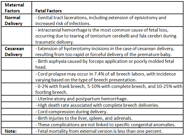 Abnormal Labour - Medical Science Optional Notes for UPSC PDF Download