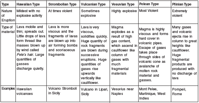 Volcanoes—Causes and Products - Geology Optional Notes for UPSC PDF ...