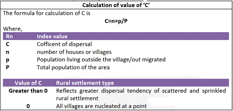 Types and Patterns of Rural Settlements - Geography Optional for UPSC ...