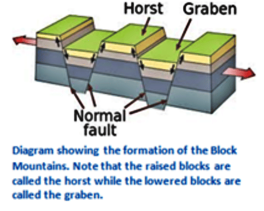 Classification of Fault - Geology Optional Notes for UPSC PDF Download