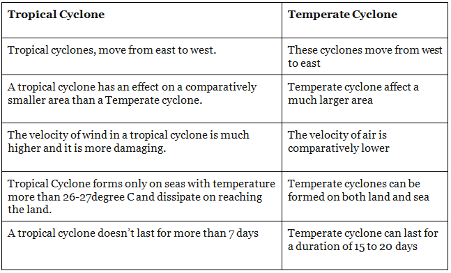 Tropical Cyclones and Western Disturbances - Geography Optional for ...