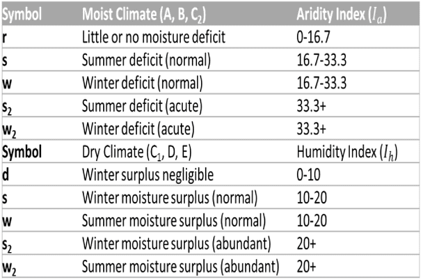 Koppen’s , Thornwaite’s and Trewar Tha’s Classification of World’s ...