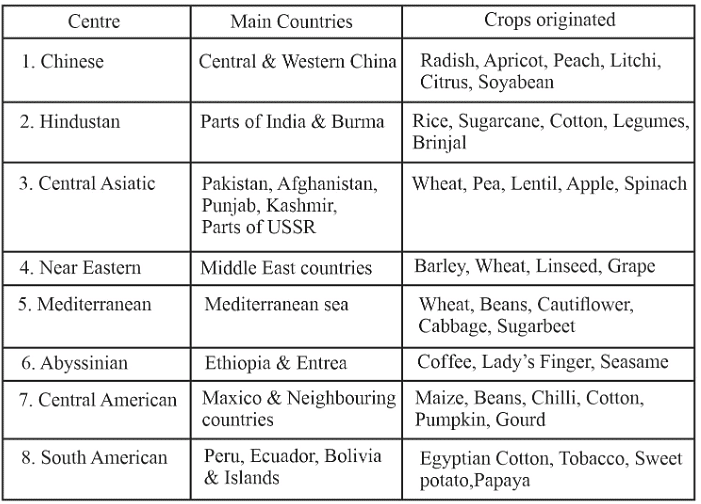 Origin, Evolution and Domestication of Crop Plants - Agriculture ...