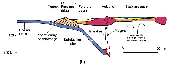 Island Arcs, Trenches - Geology Optional Notes for UPSC PDF Download