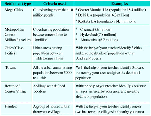 Hierarchy of Urban Settlements - Geography Optional for UPSC (Notes ...