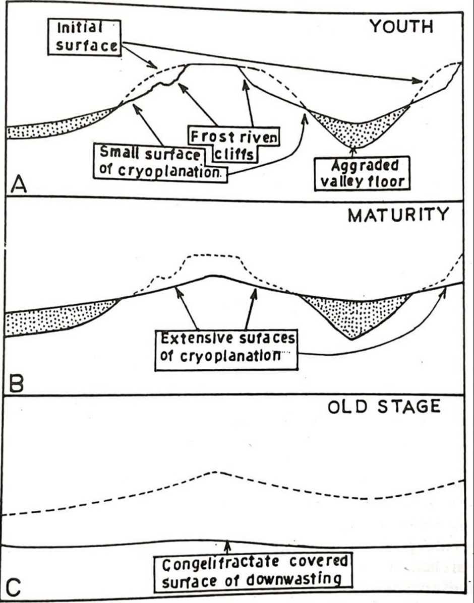 Development of Modern Landforms - Geography Optional for UPSC (Notes ...