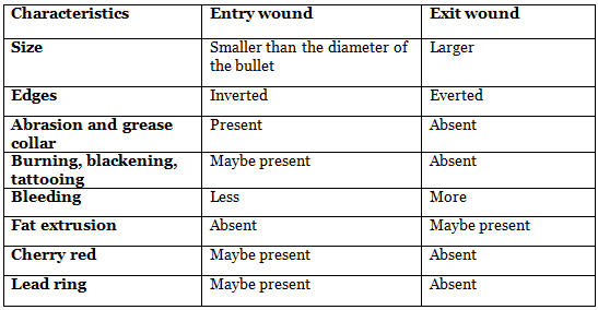 Firearm Entry vs Exit wound - Medical Science Optional Notes for UPSC ...