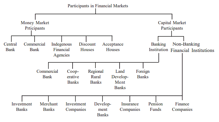 Capital and Money Markets: Institutions - Management Optional Notes for ...