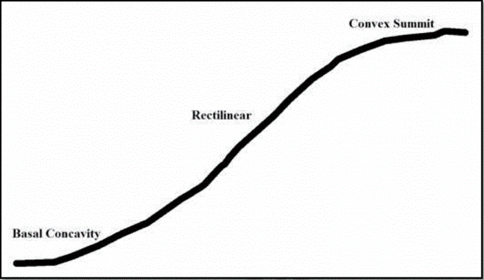 Slope Development - Geography Optional for UPSC (Notes) PDF Download